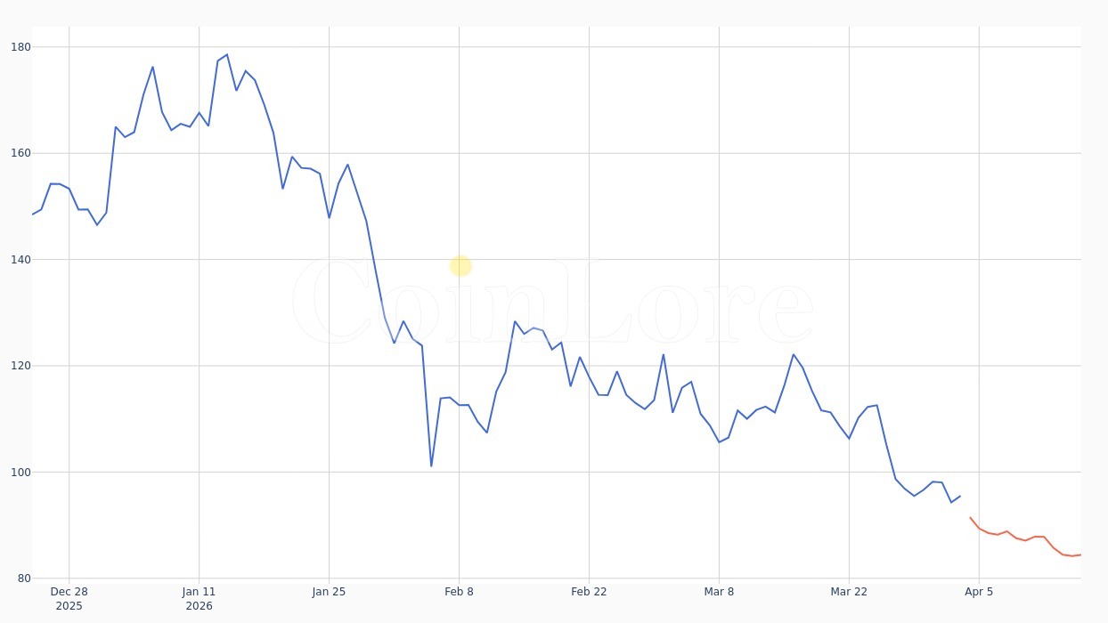 Aave краткосрочный прогноз курса