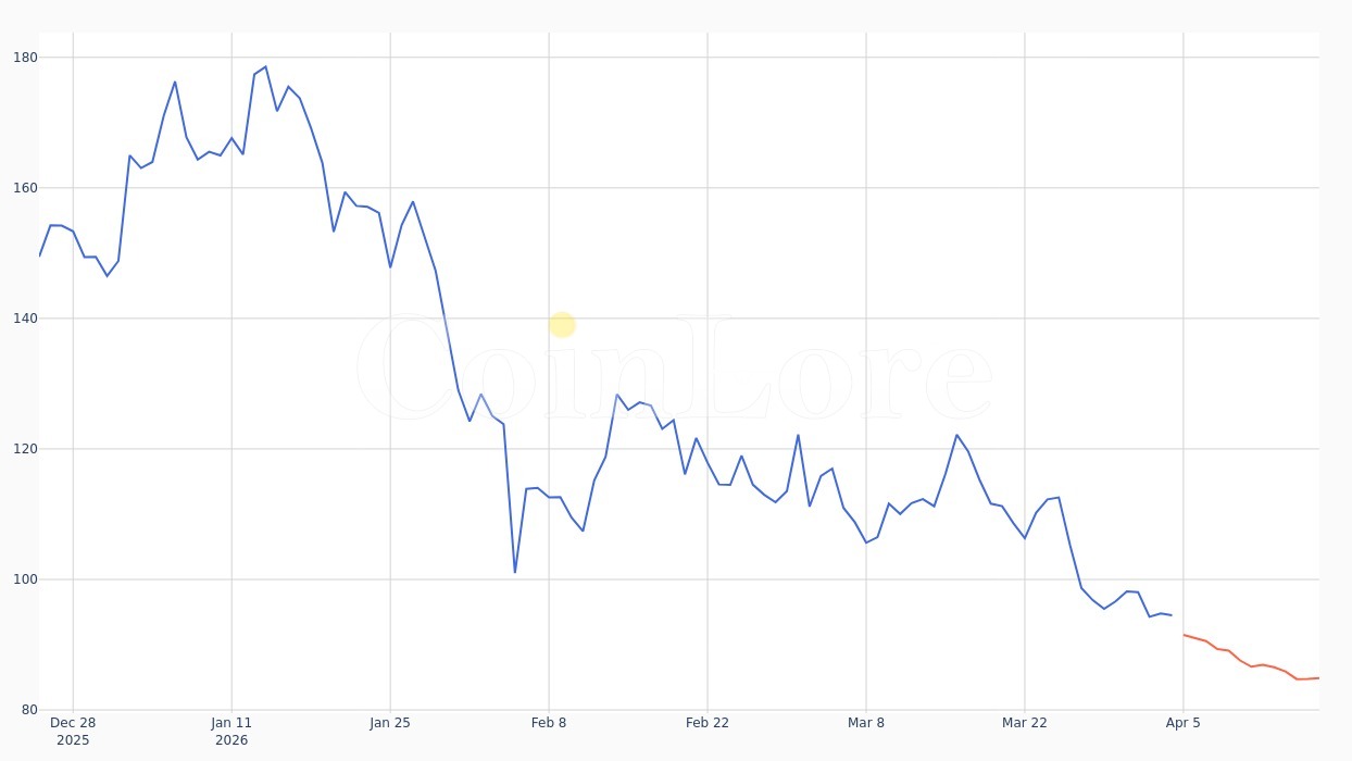 Predicción del precio a corto plazo de Aave
