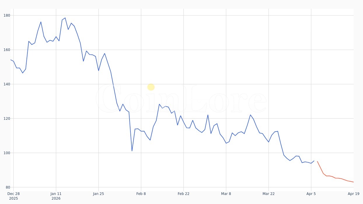 Aave краткосрочный прогноз курса