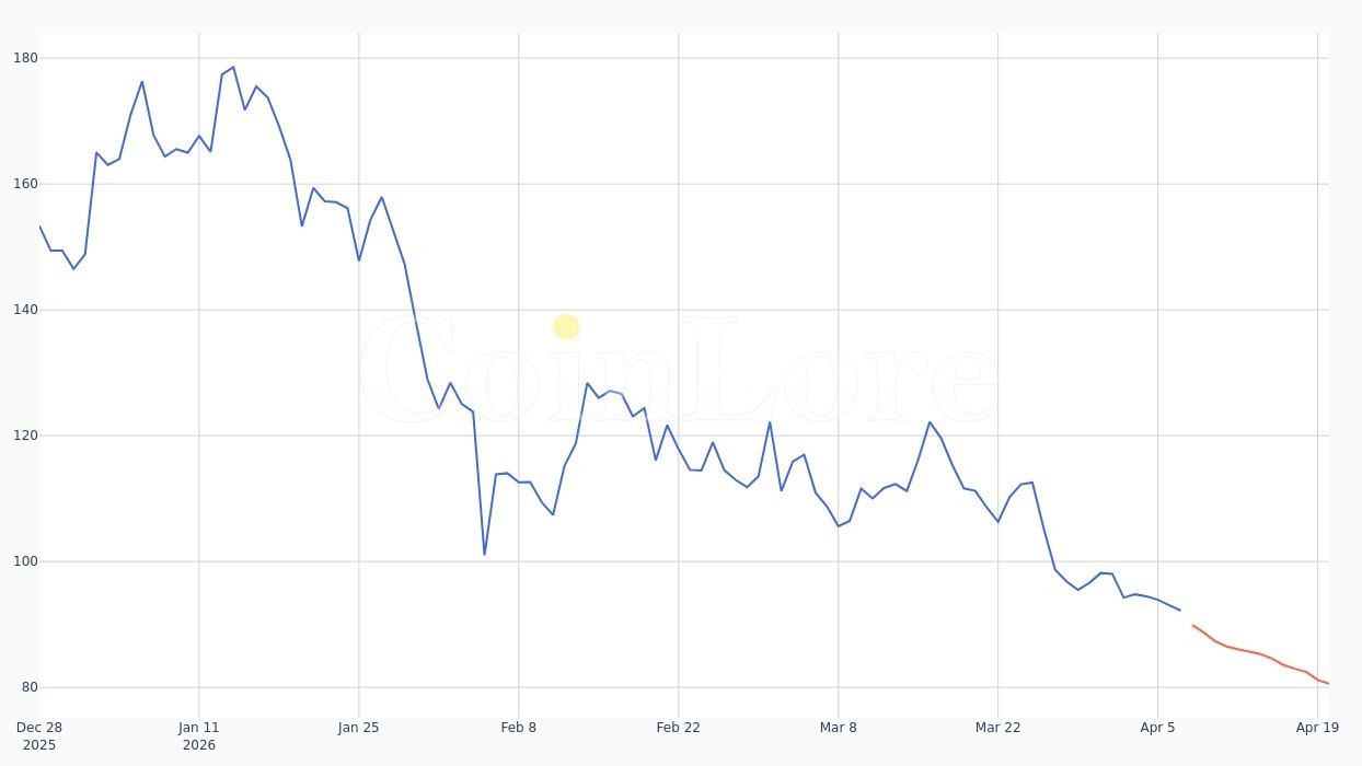Aave краткосрочный прогноз курса