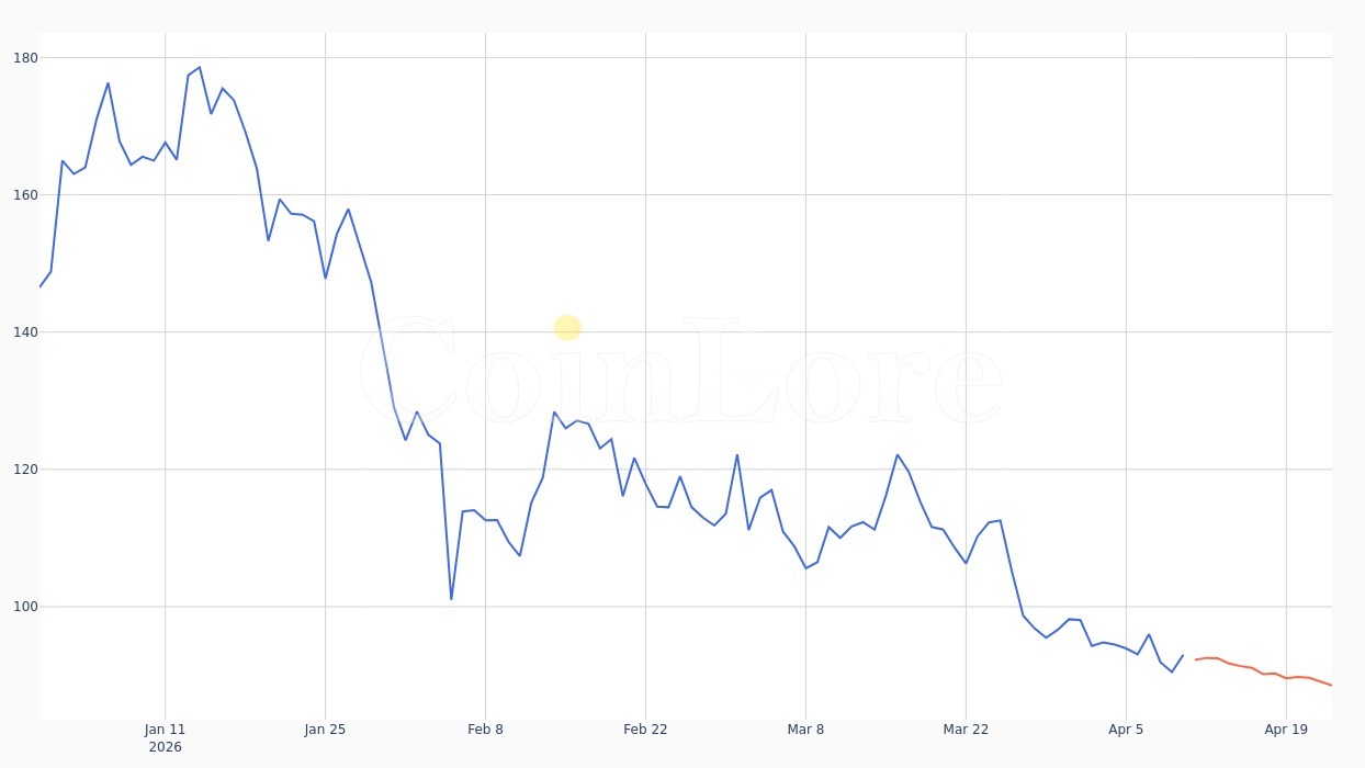 Aave краткосрочный прогноз курса