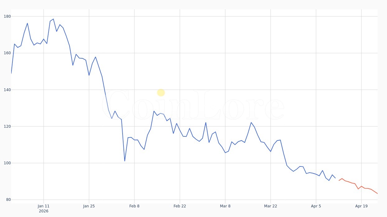 Predicción del precio a corto plazo de Aave