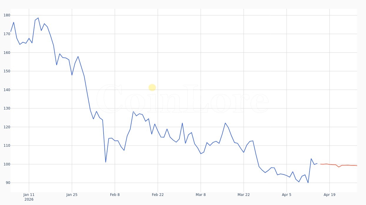 Aave краткосрочный прогноз курса