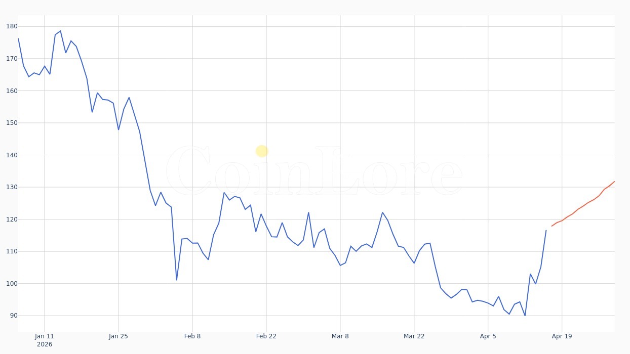 Aave краткосрочный прогноз курса