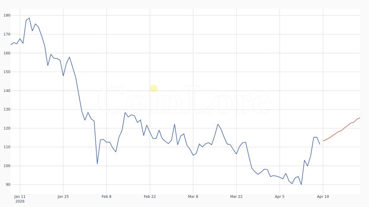 Predicción del precio a corto plazo de Aave
