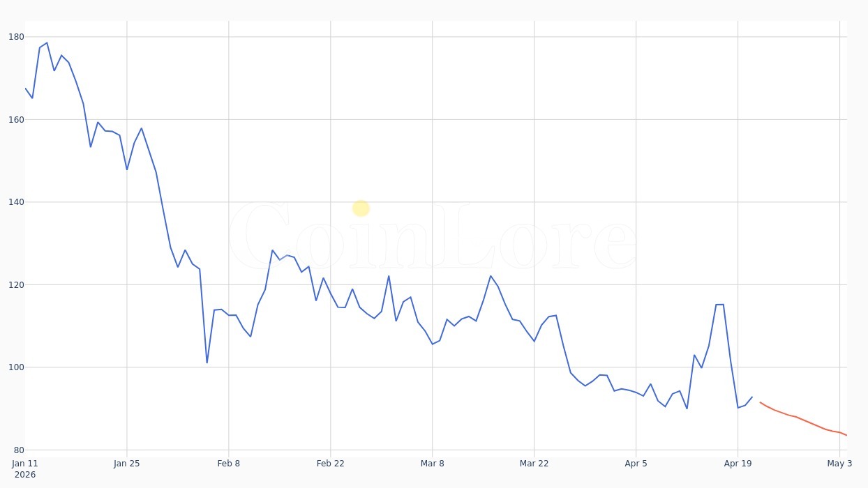 Aave краткосрочный прогноз курса