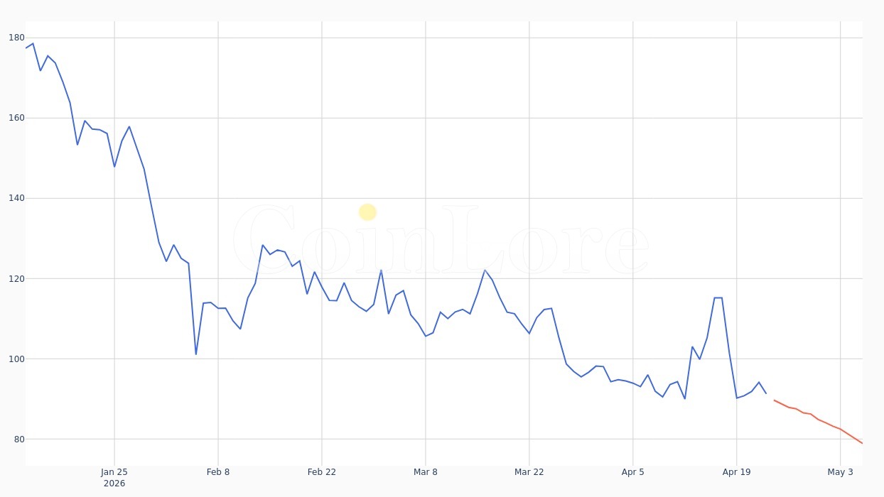 Aave краткосрочный прогноз курса
