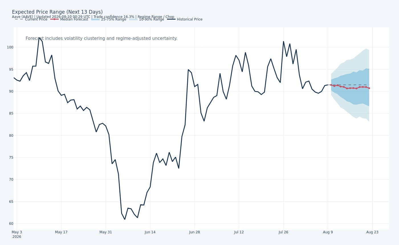 Aave price forecast next 13 days with confidence range and prediction bands