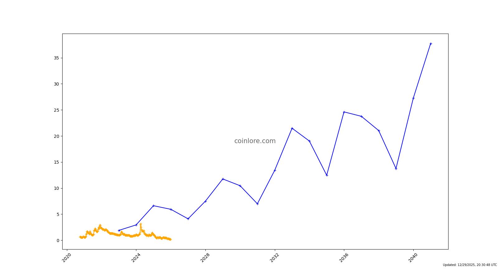 Aavegotchi долгосрочные прогноз курса