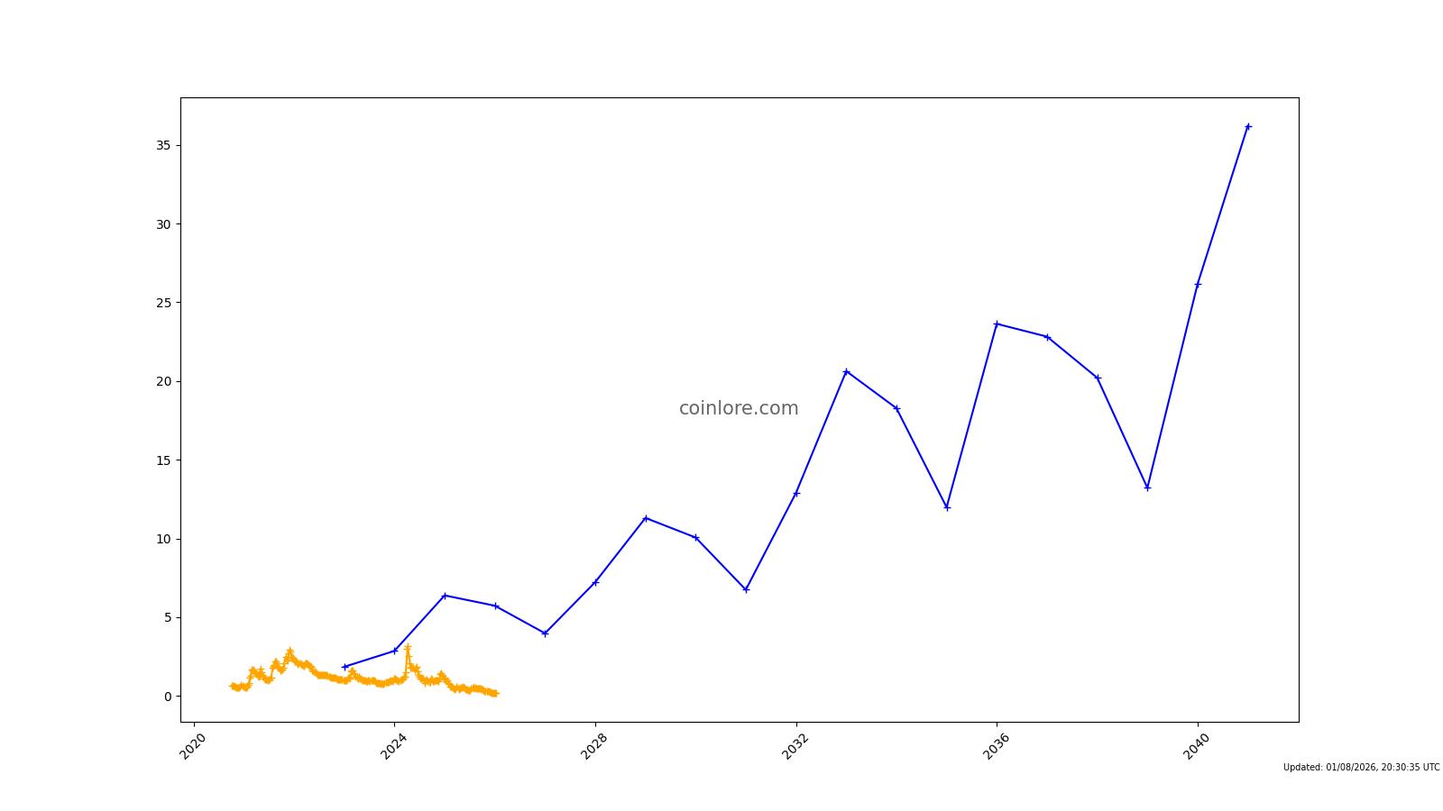 Aavegotchi долгосрочные прогноз курса