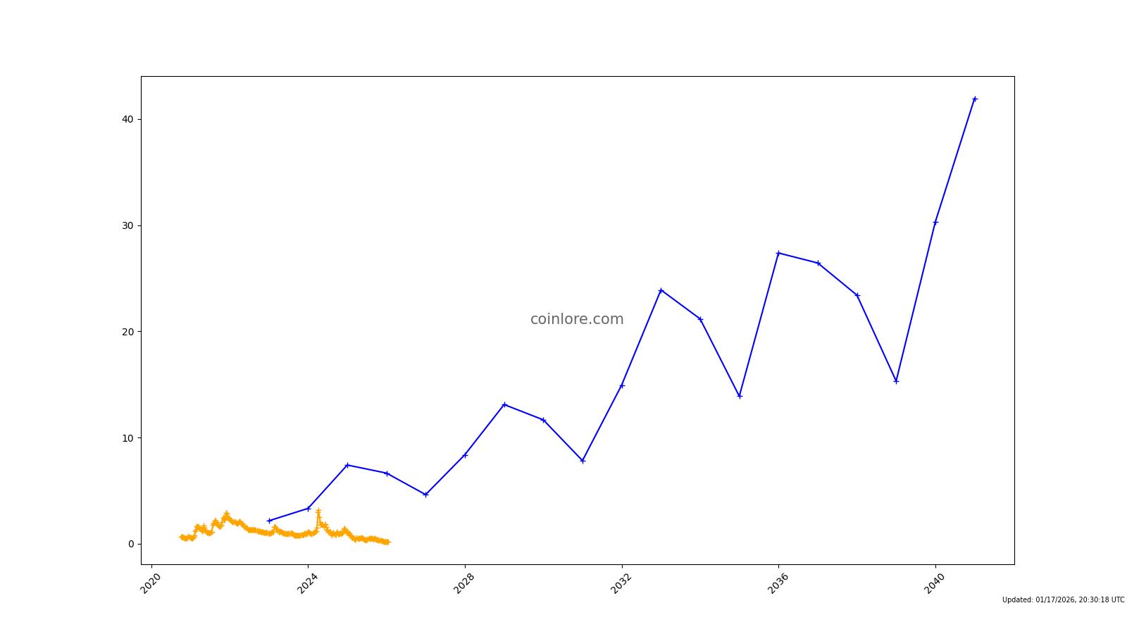Aavegotchi долгосрочные прогноз курса