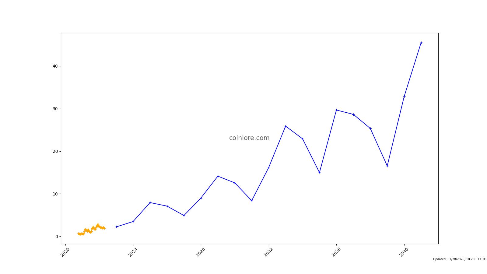 Predicción del precio de Aavegotchi a largo plazo