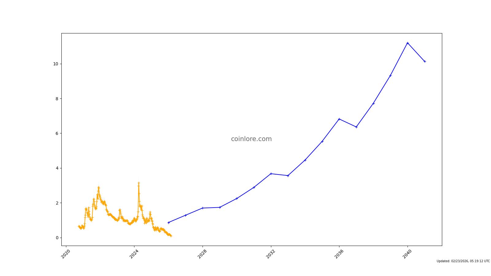 Aavegotchi долгосрочные прогноз курса