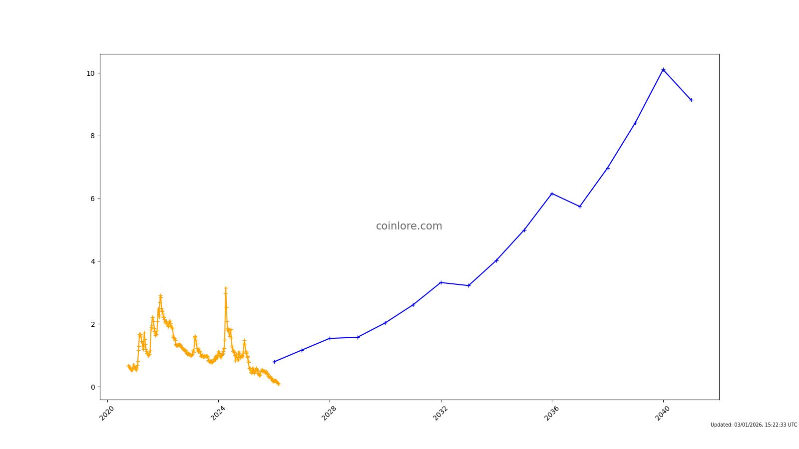 Aavegotchi долгосрочные прогноз курса