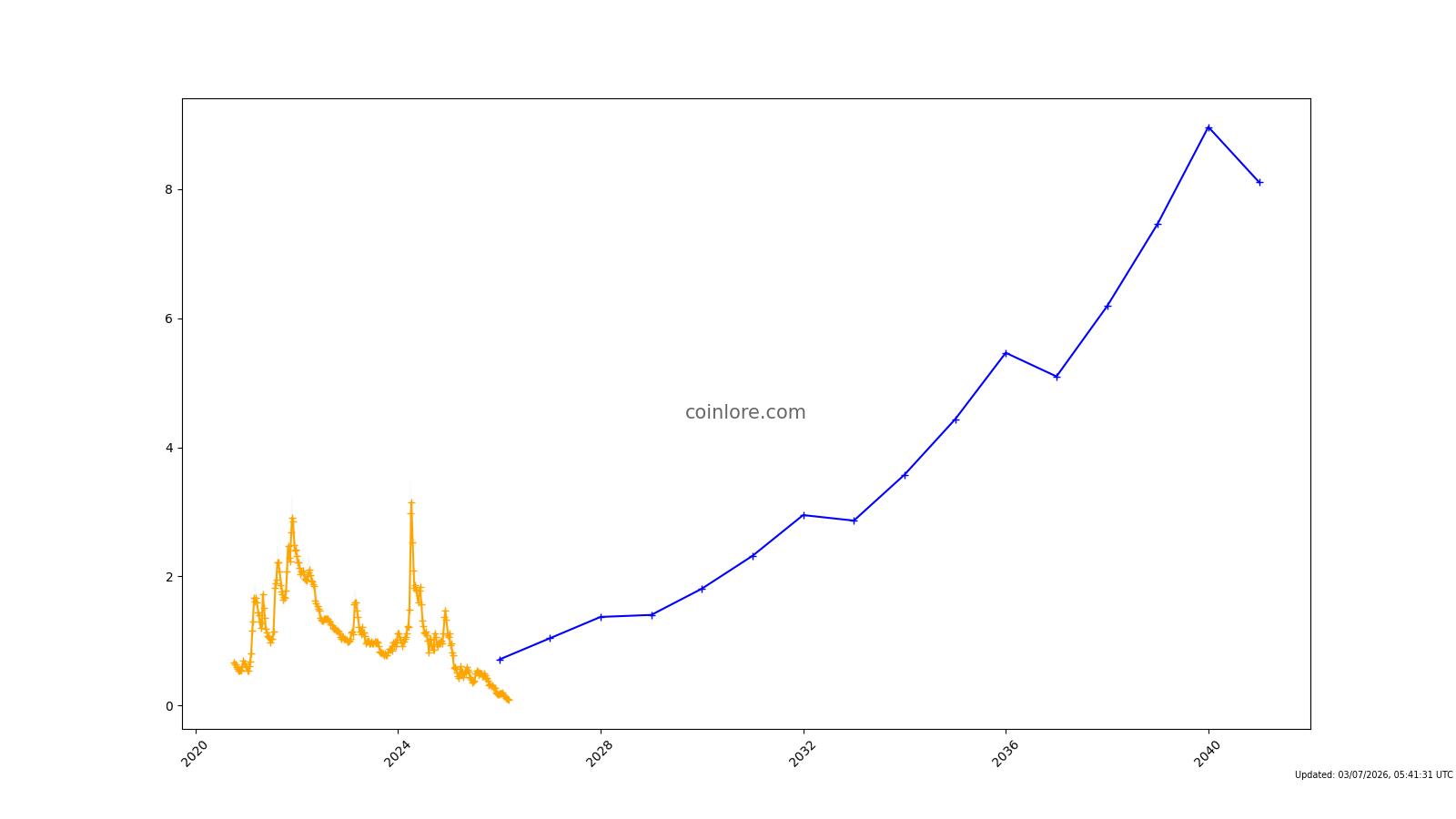Aavegotchi долгосрочные прогноз курса