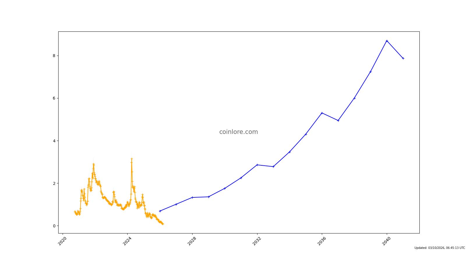 Aavegotchi долгосрочные прогноз курса