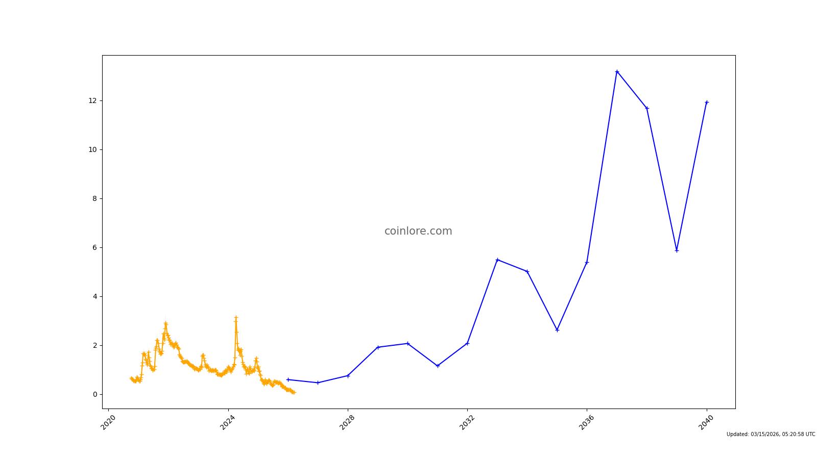 Aavegotchi долгосрочные прогноз курса