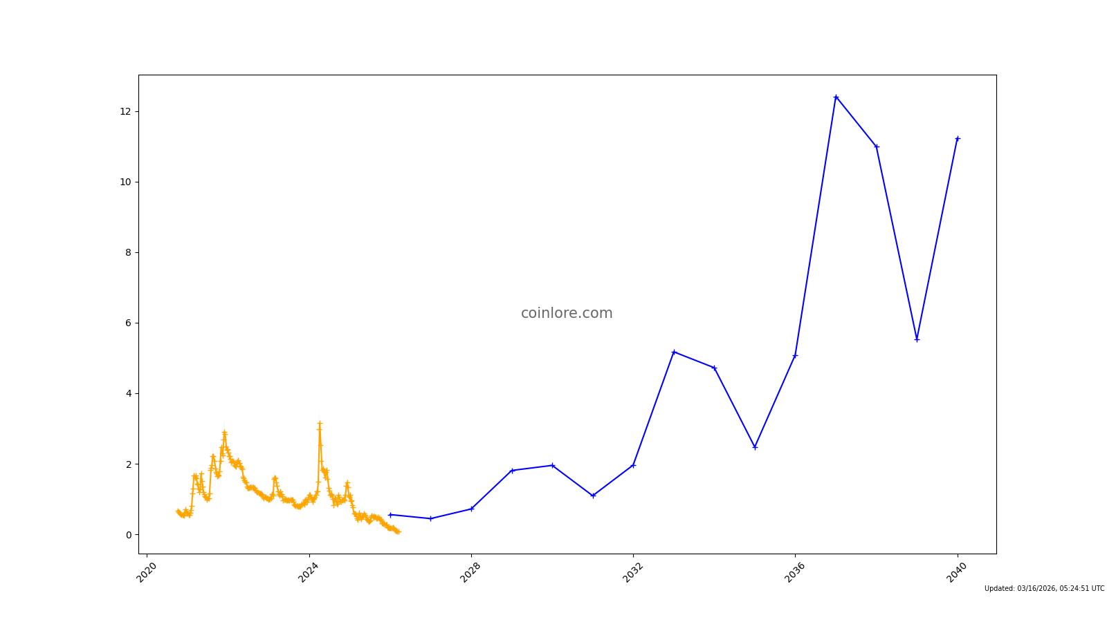 Aavegotchi uzun vadeli fiyat tahmini
