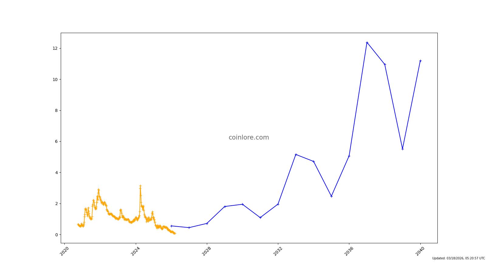 Aavegotchi долгосрочные прогноз курса