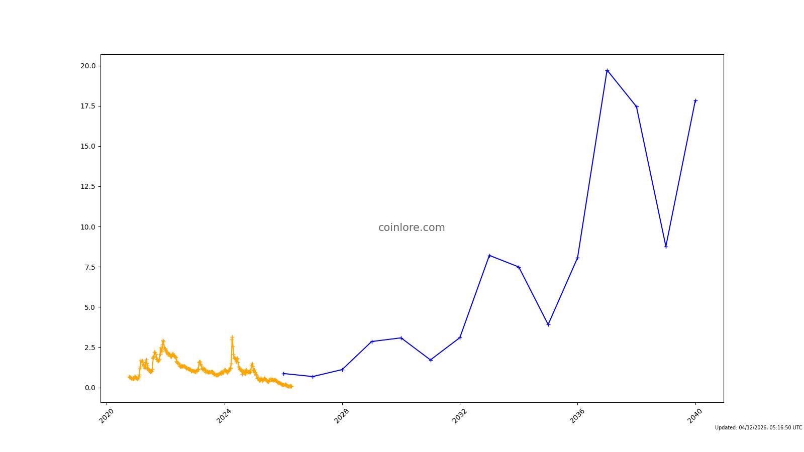 Aavegotchi долгосрочные прогноз курса