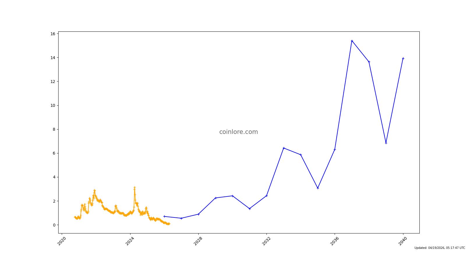 Aavegotchi долгосрочные прогноз курса