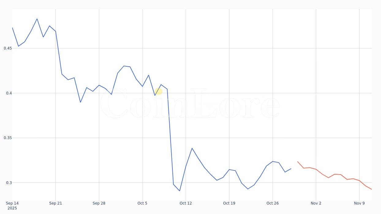 Aavegotchi kısa vadeli fiyat tahmini