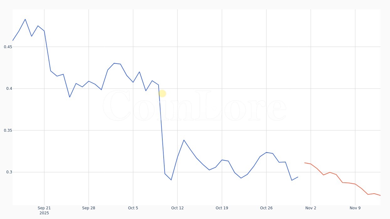 Aavegotchi short-term price prediction