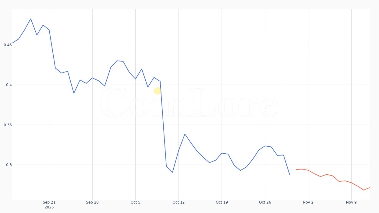Predicción del precio a corto plazo de Aavegotchi