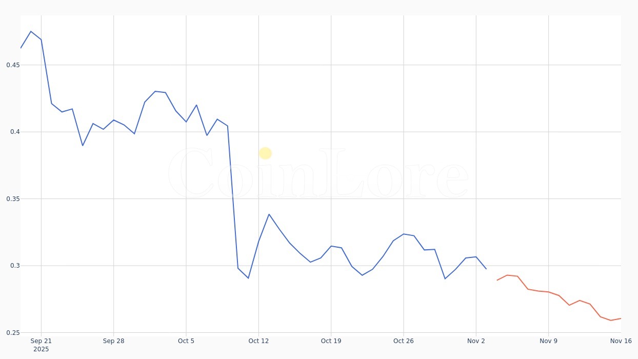 Aavegotchi kurzfristige Kurs prognose