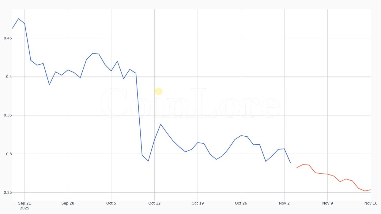 Aavegotchi краткосрочный прогноз курса