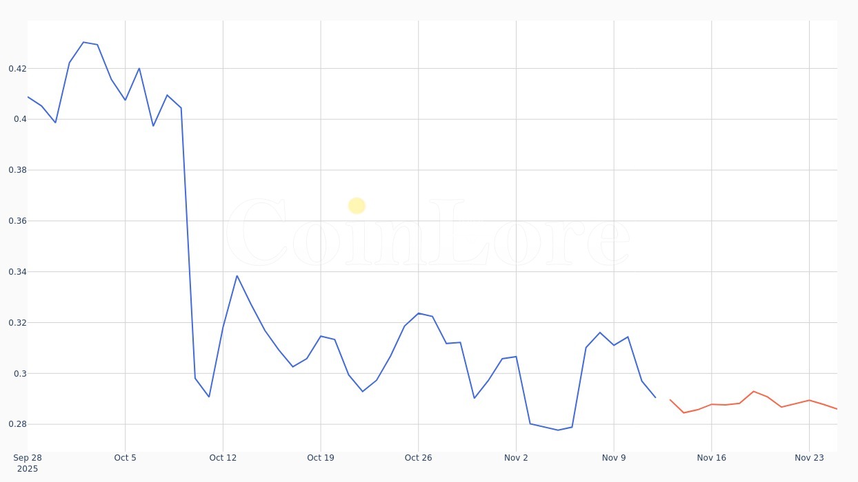 Aavegotchi short-term price prediction