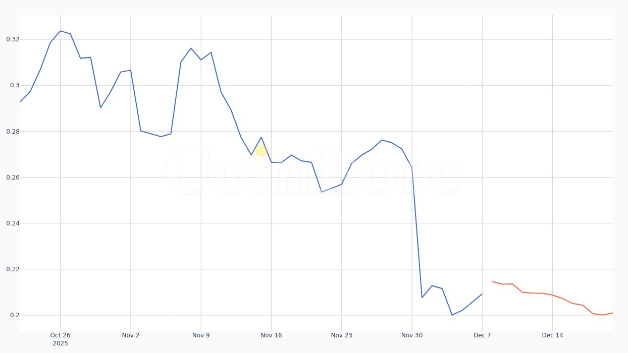Aavegotchi short-term price prediction