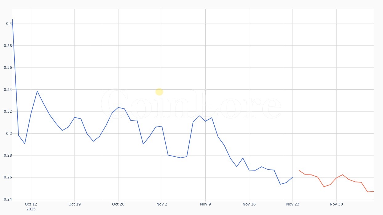 Aavegotchi short-term price prediction