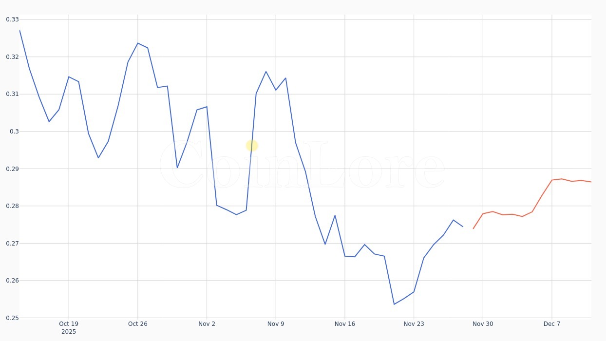 Aavegotchi short-term price prediction
