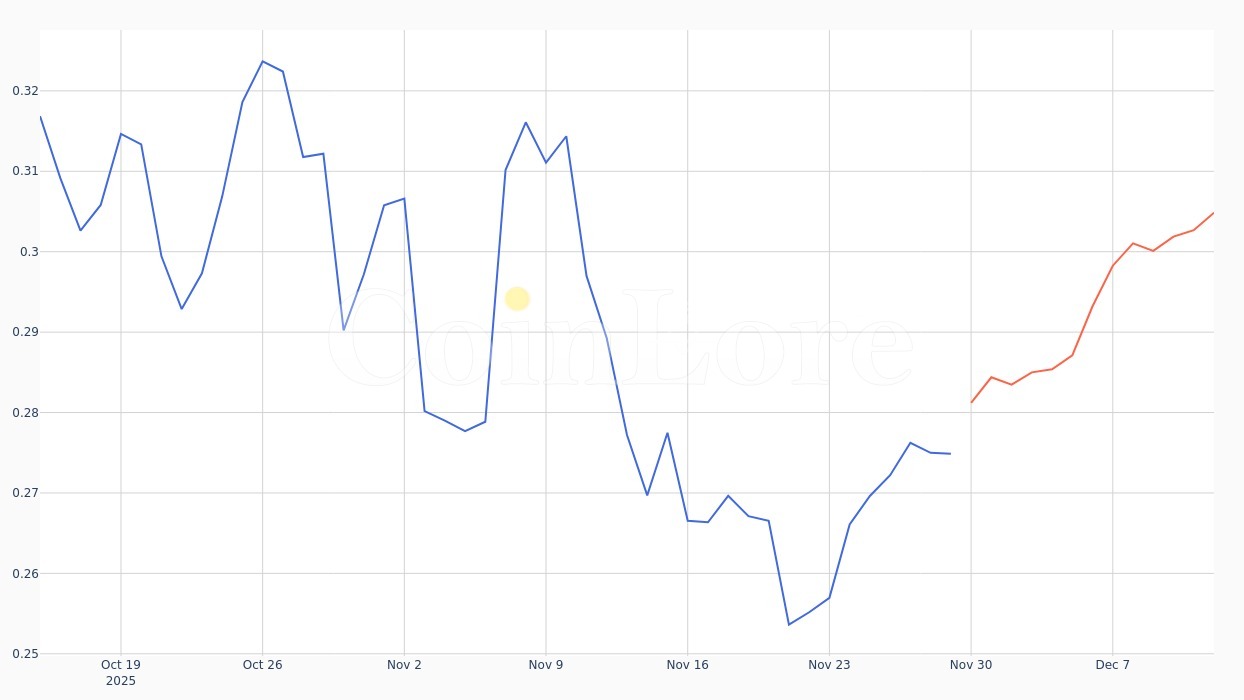Aavegotchi short-term price prediction