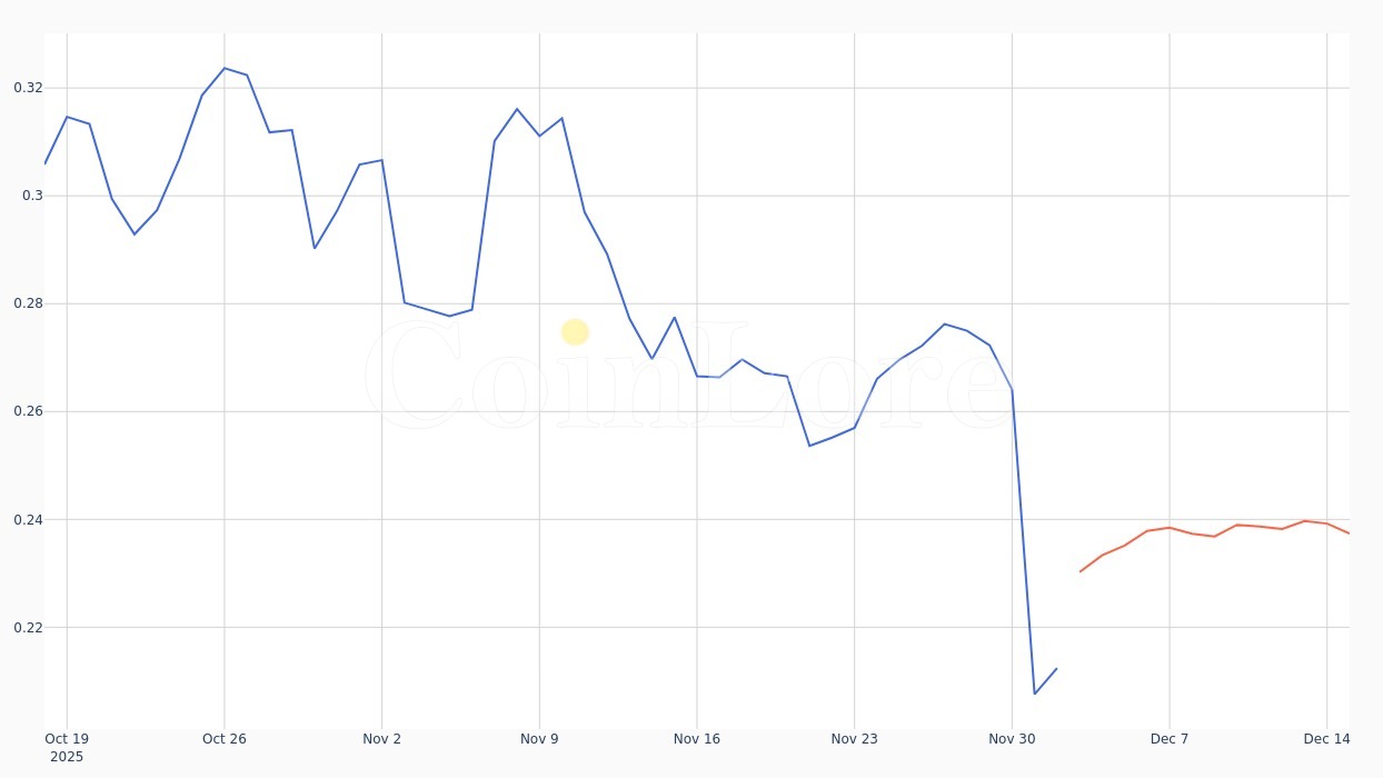Aavegotchi short-term price prediction
