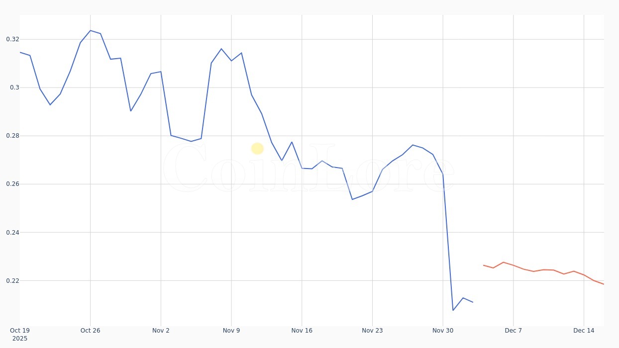 Aavegotchi short-term price prediction
