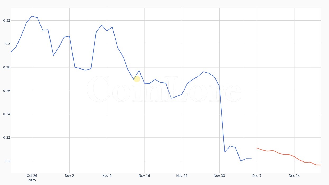 Aavegotchi short-term price prediction