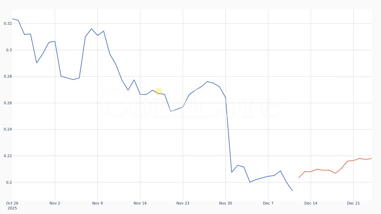 Aavegotchi краткосрочный прогноз курса