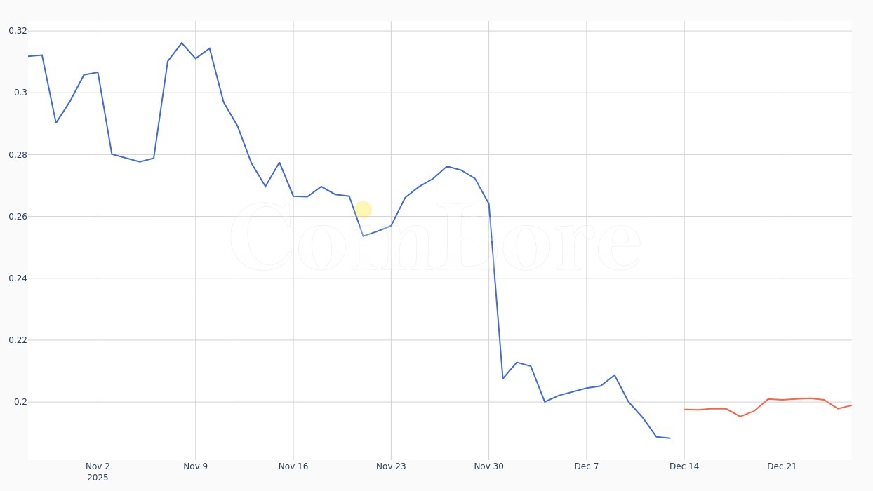 Aavegotchi short-term price prediction