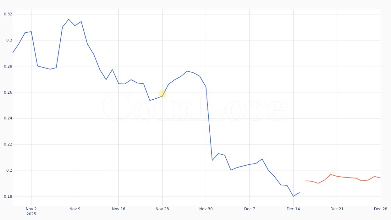 Predicción del precio a corto plazo de Aavegotchi