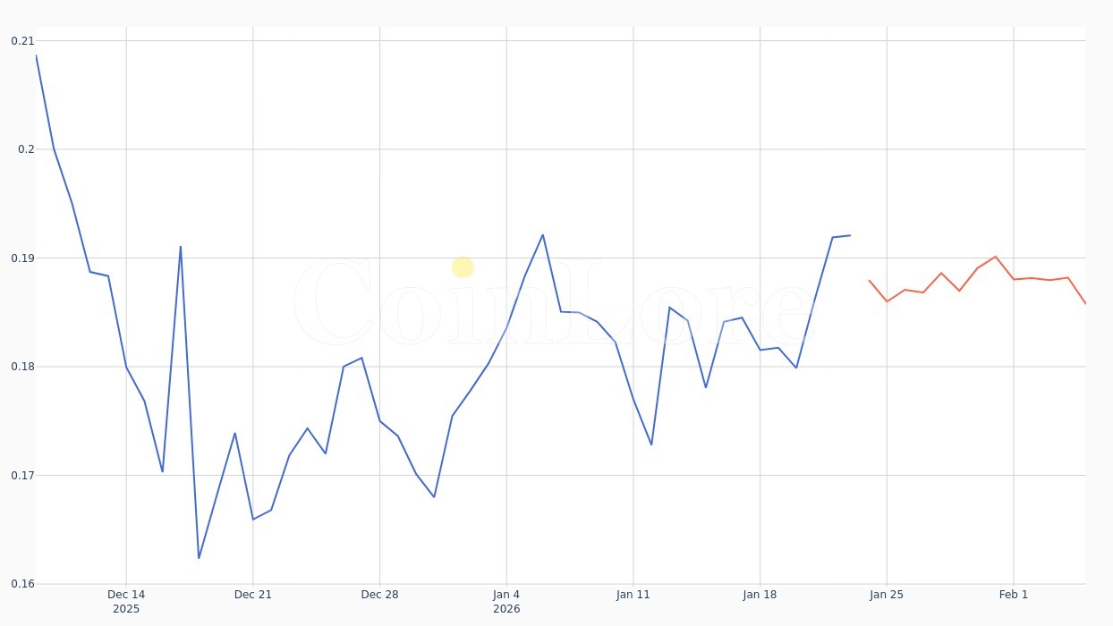 Aavegotchi краткосрочный прогноз курса