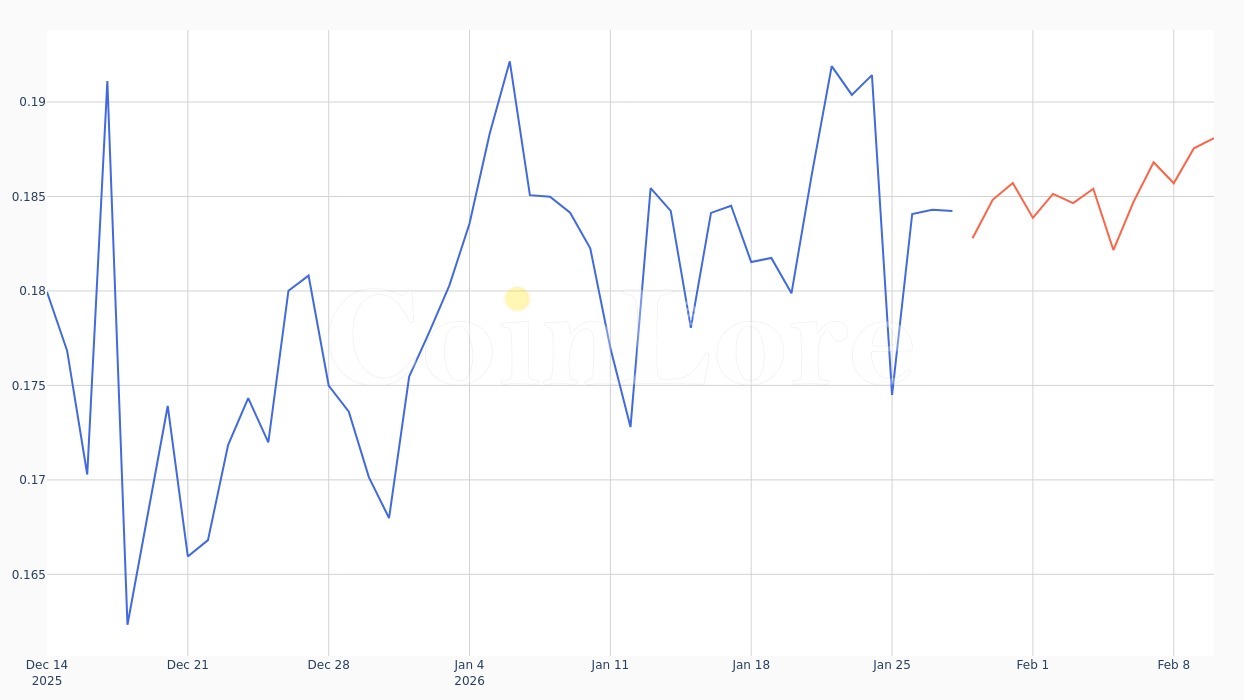 Aavegotchi kısa vadeli fiyat tahmini