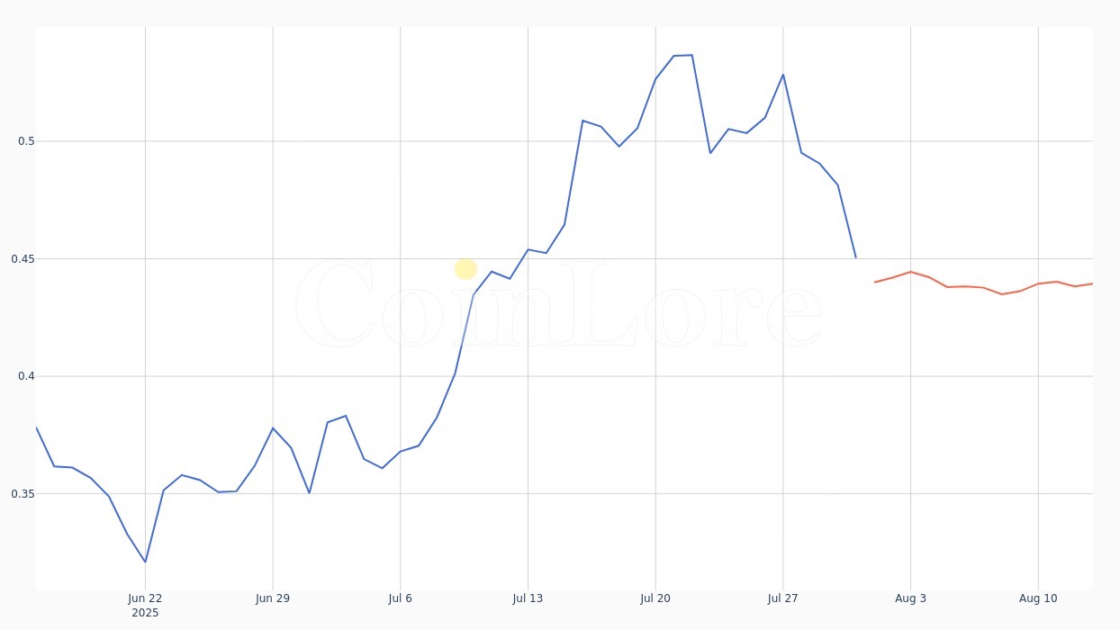 Aavegotchi краткосрочный прогноз курса