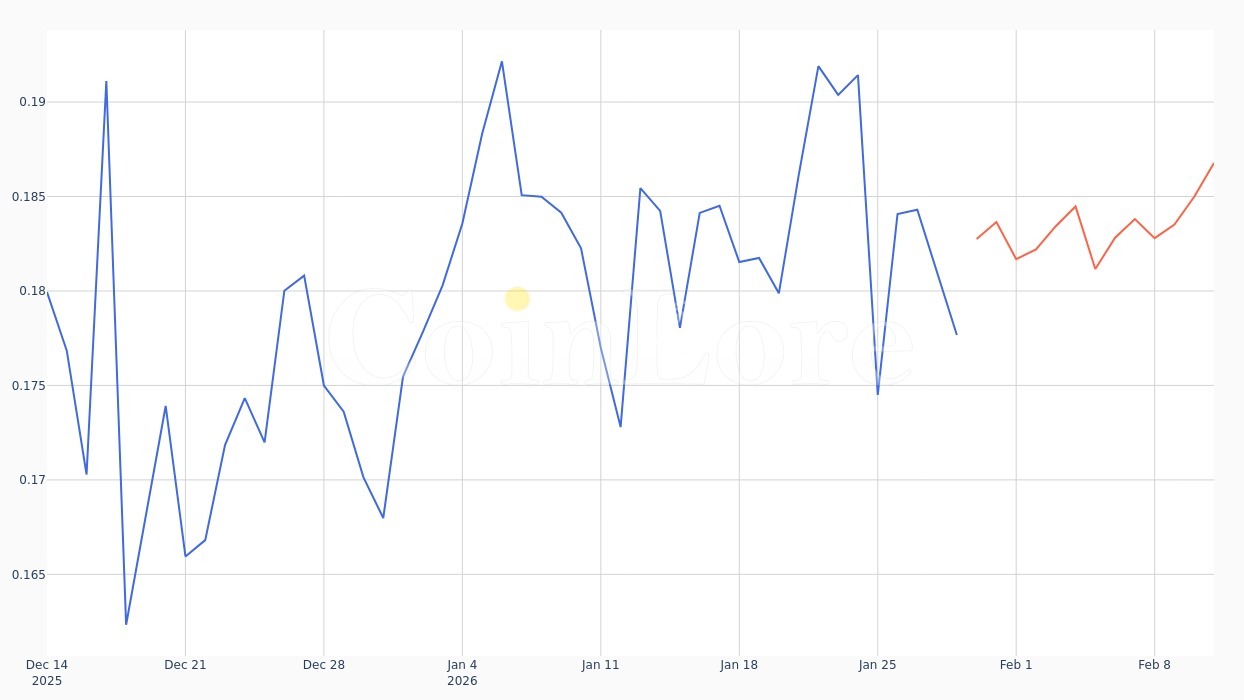 Predicción del precio a corto plazo de Aavegotchi