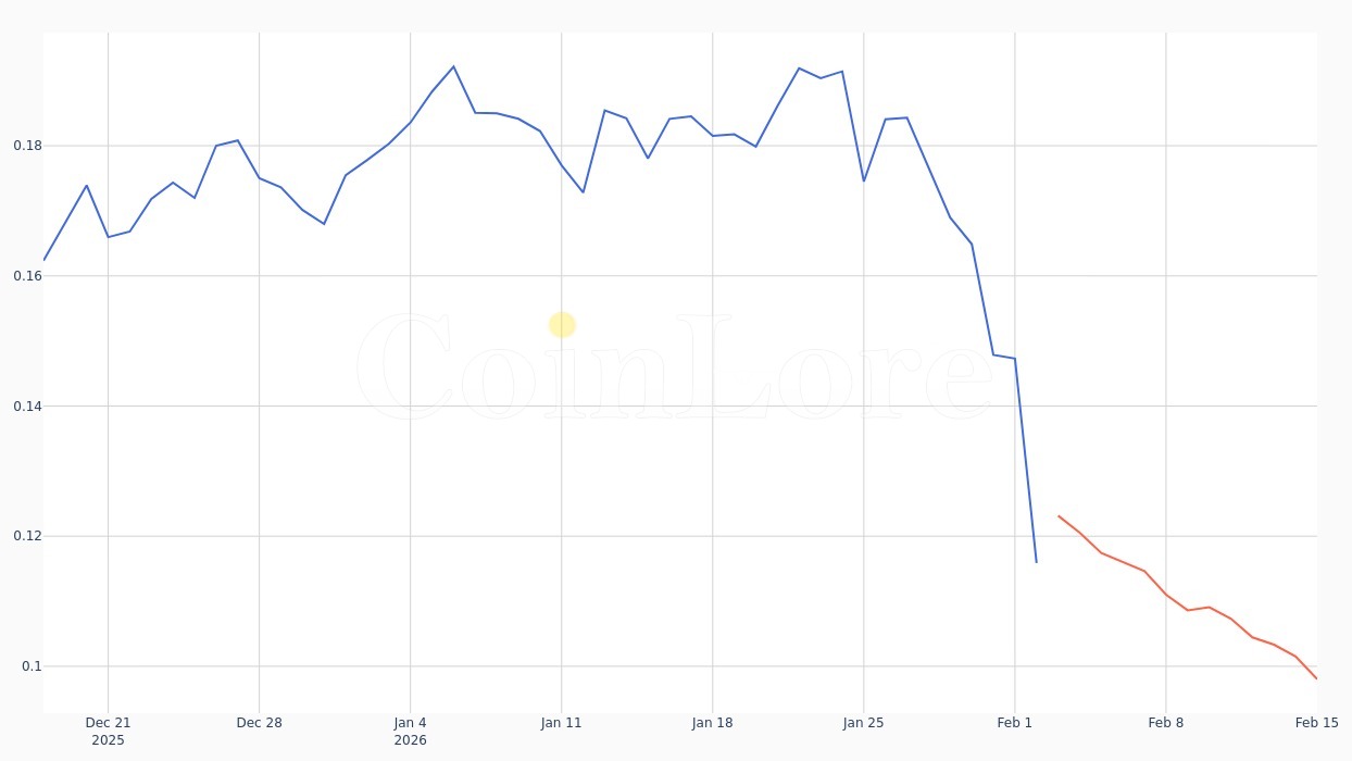 Aavegotchi краткосрочный прогноз курса