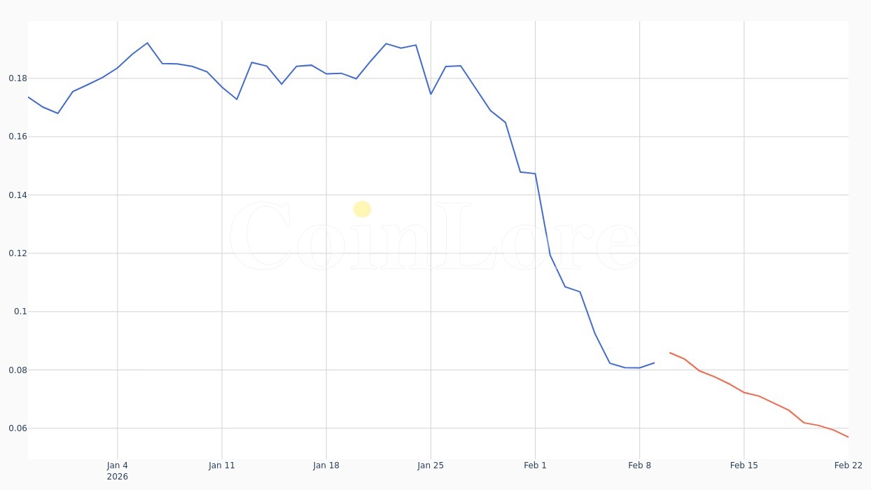 Aavegotchi краткосрочный прогноз курса