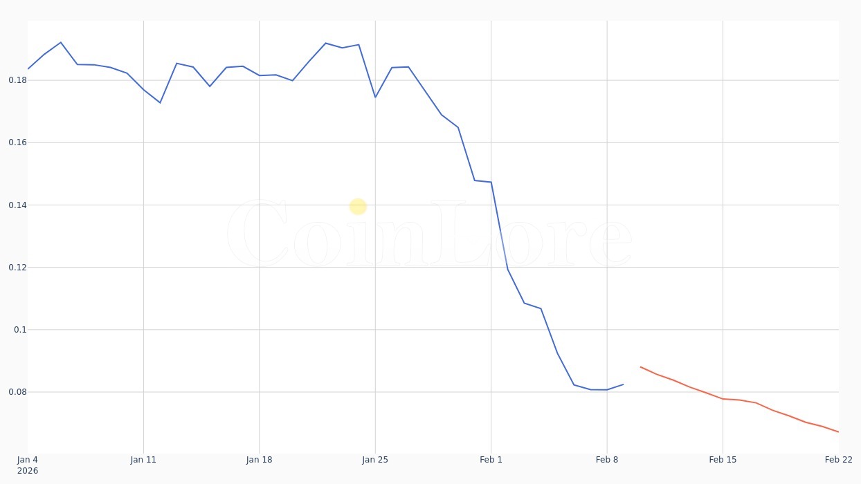 Aavegotchi краткосрочный прогноз курса