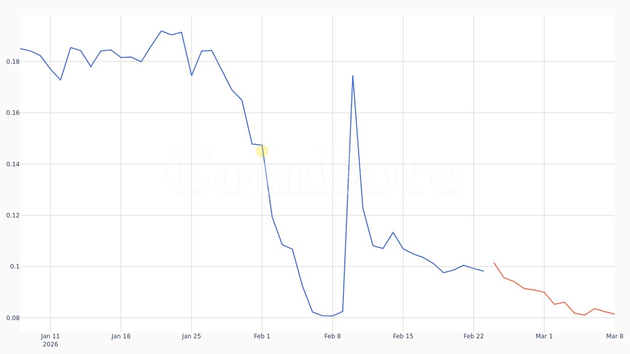Aavegotchi краткосрочный прогноз курса