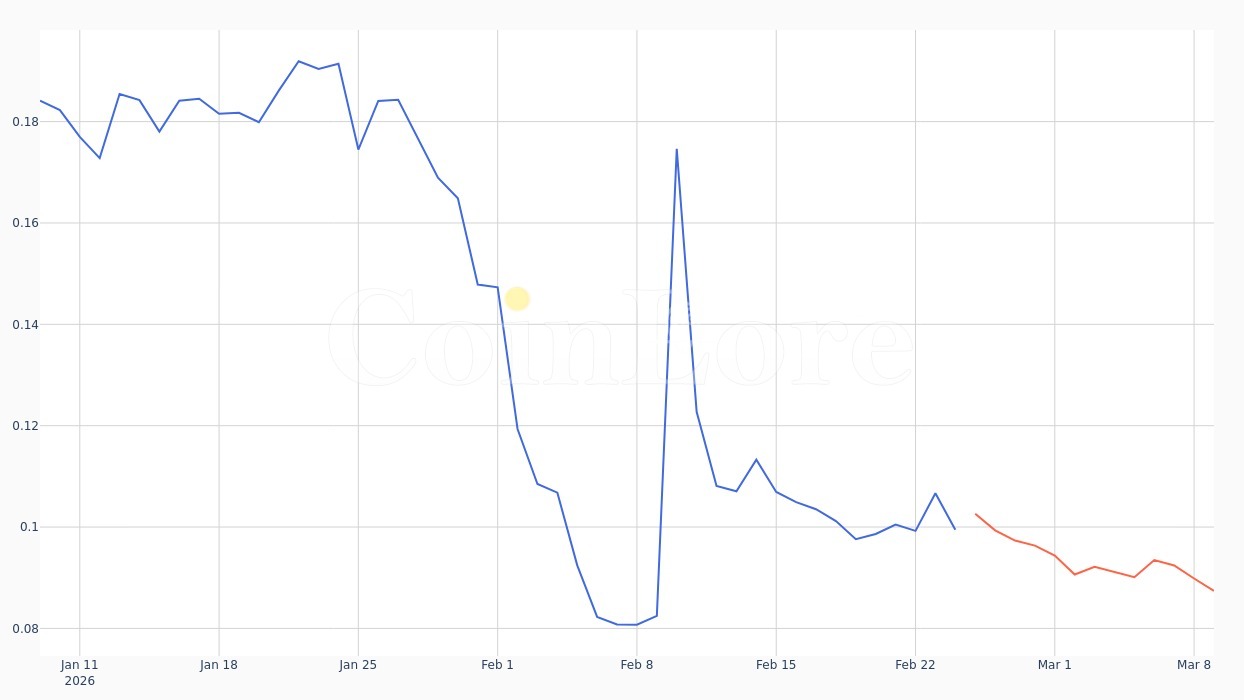 Aavegotchi краткосрочный прогноз курса